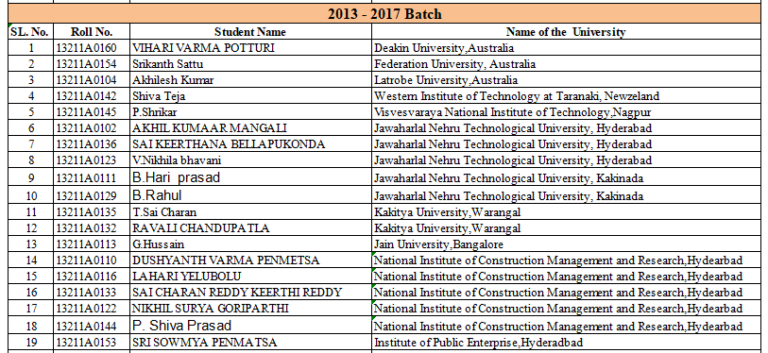 Department Placements – BVRIT | BV Raju Institute of Technology | Narsapur, Telengana