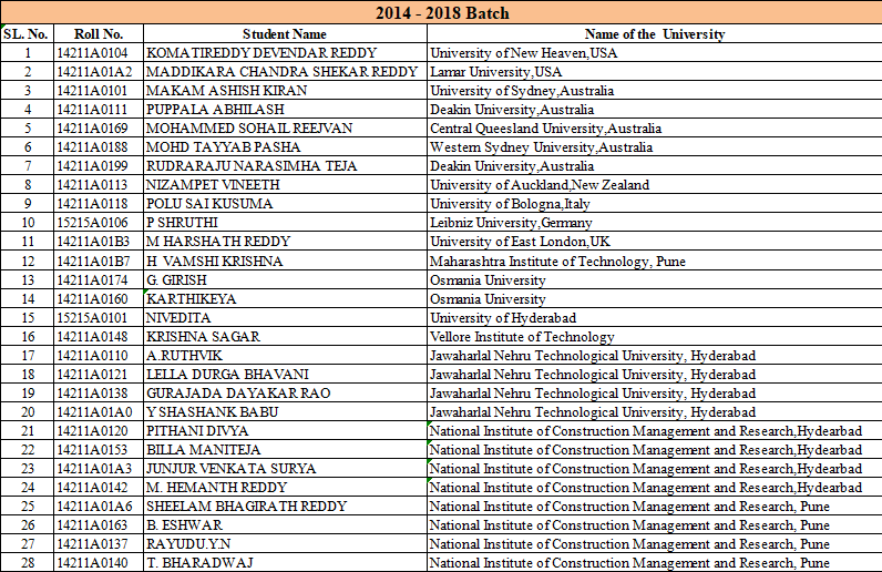Department Placements – BVRIT | BV Raju Institute of Technology | Narsapur, Telengana