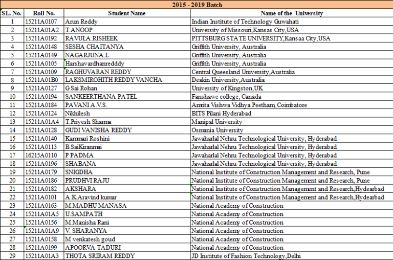 Department Placements – BVRIT | BV Raju Institute of Technology | Narsapur, Telengana